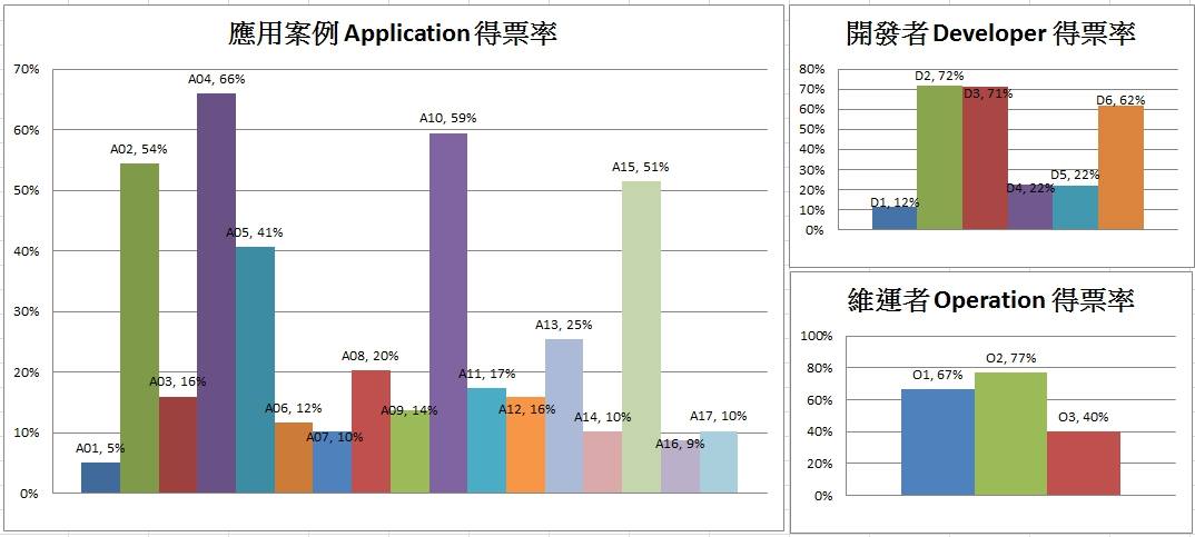下午技術軌投票結果分析 – DataCon.TW 2019